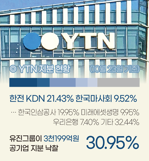 유진그룹 YTN 소유한다… 한전KDN 등 지분 30.95% 낙찰받아